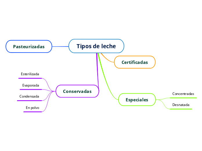 Tipos de leche - Mind Map